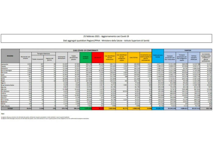 Covid-19, il bollettino del Ministero Della Salute del 25 Febbraio 2021